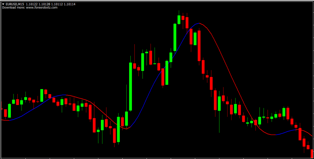 FRZ Color Changing MA Indicator MT4 – FRZ Software